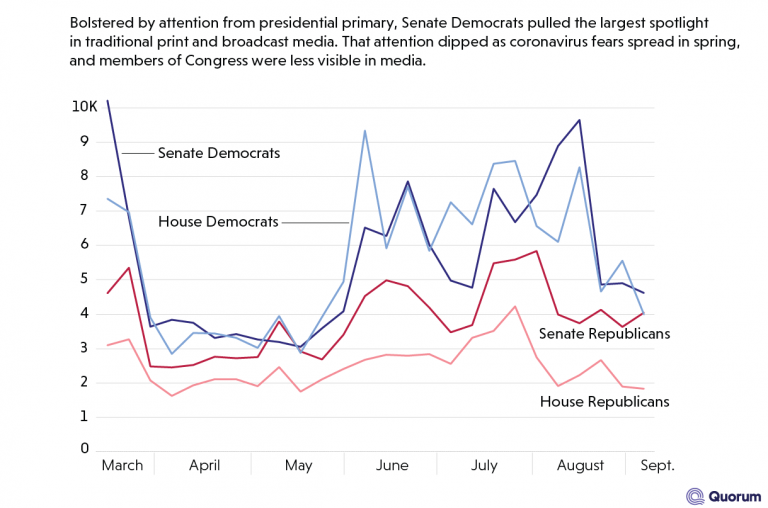 Report: The Average Congressional Democrat is Mentioned in the News 47% ...
