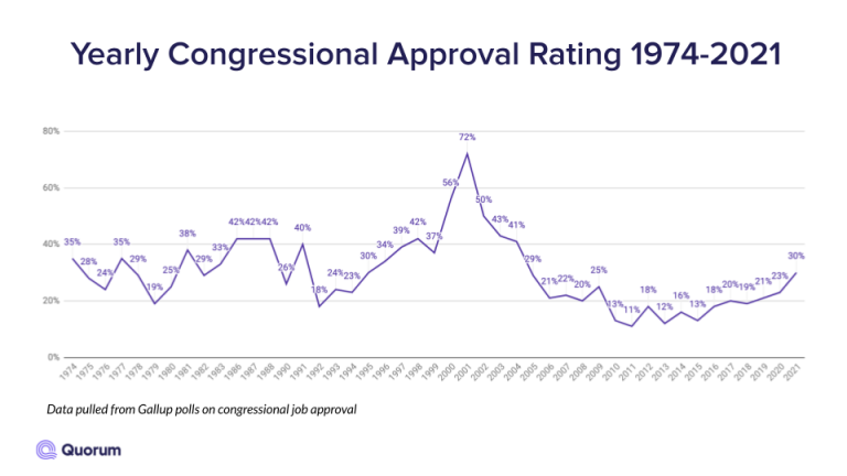 A Look at Congressional Approval Ratings Over the Years
