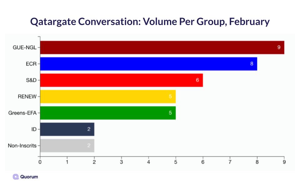 Qatargate Scandal: MEP Interest Declining in 2023