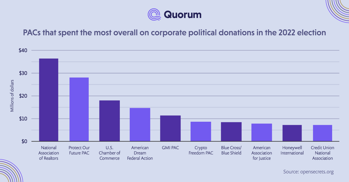 Which Party Receives More Corporate Donations? | Quorum