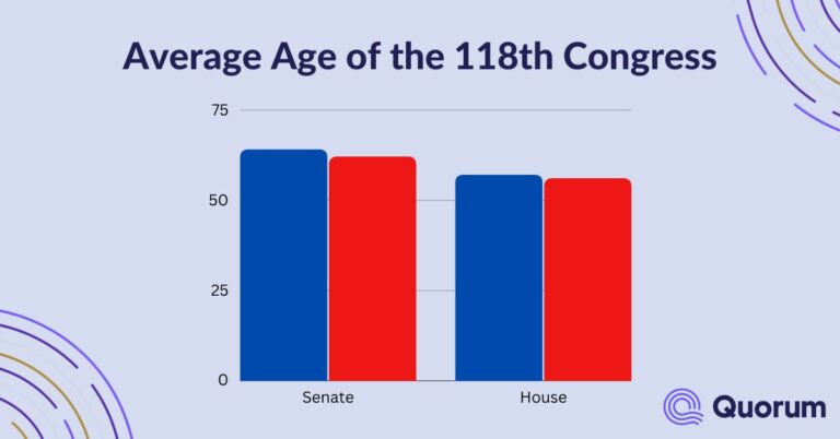 Average Age of Congress [2023 Update] | Quorum