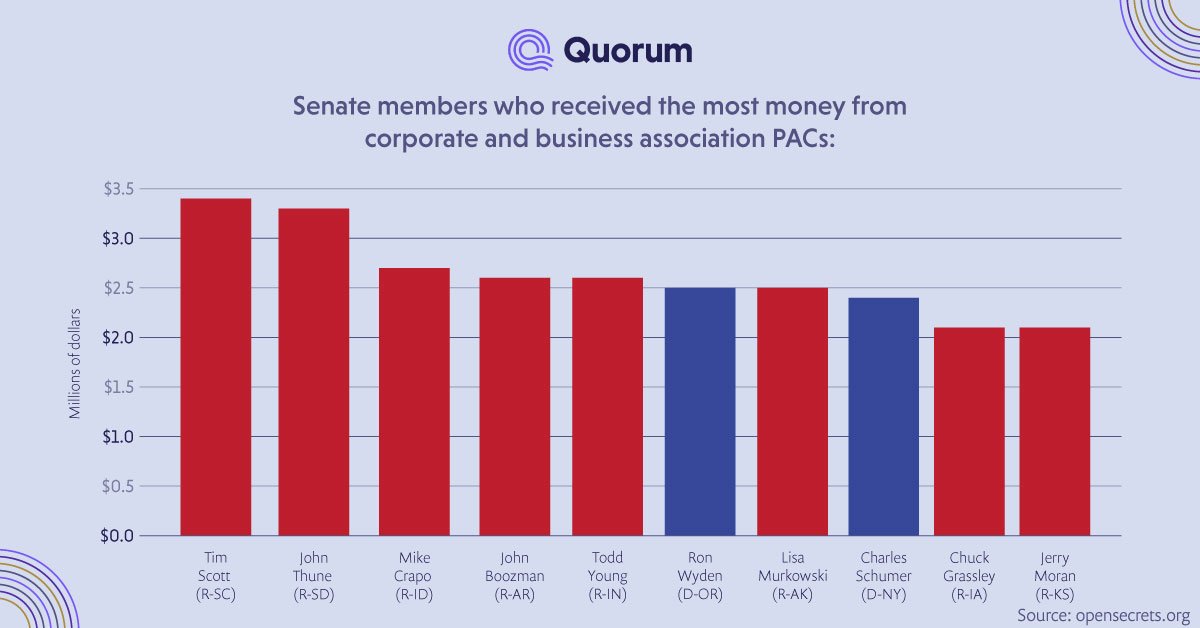 Which Party Receives More Corporate Donations? | Quorum