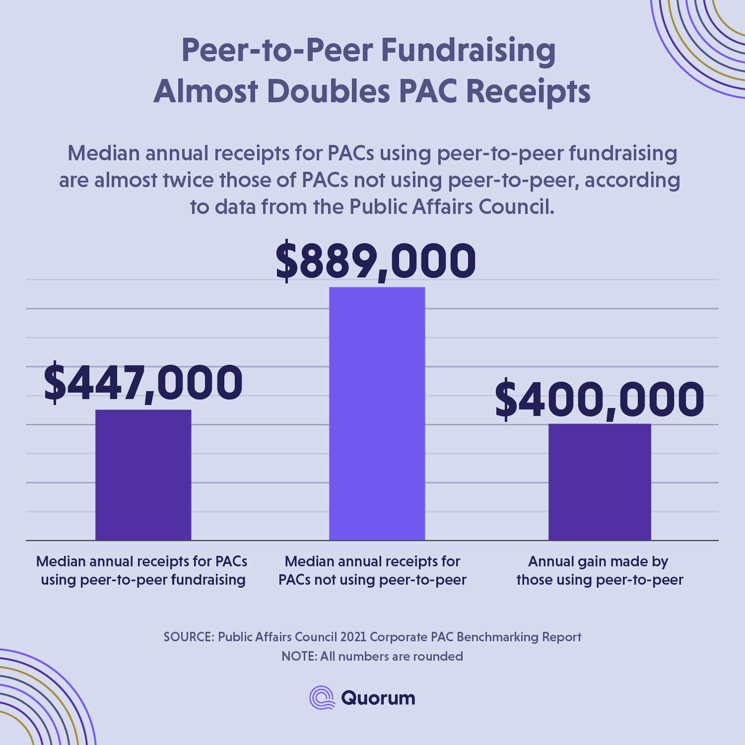 Can a Peer-to-Peer Fundraising Program Double Your PAC Receipts? | Quorum