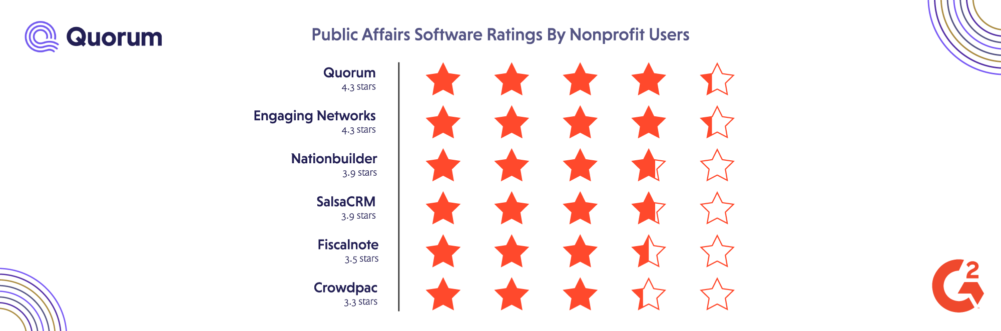 G2 Recognizes Quorum as The Leader in Public Affairs Software | Quorum