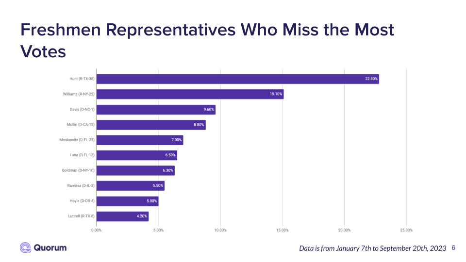 Most Active Freshmen in 118th Congress