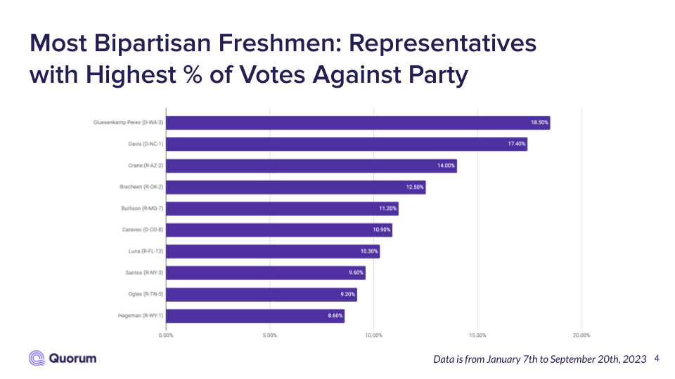 Most Active Freshmen in 118th Congress
