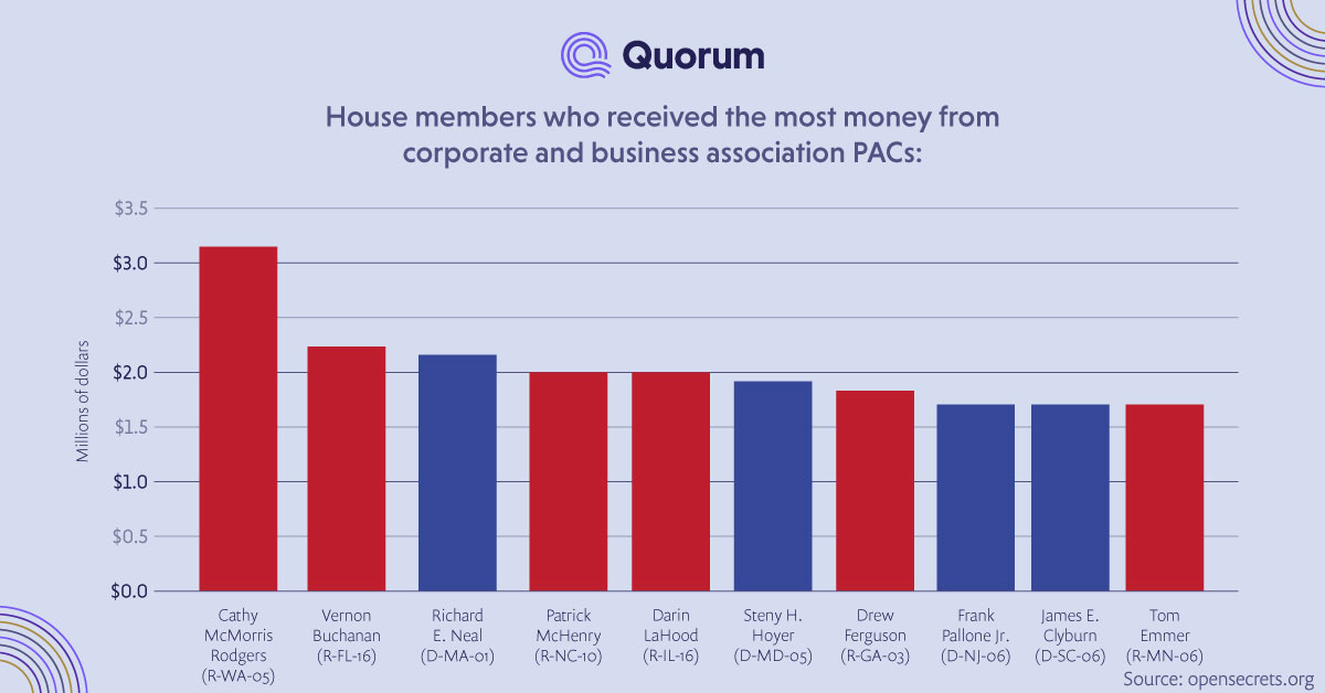 Which Party Receives More Corporate Donations? | Quorum