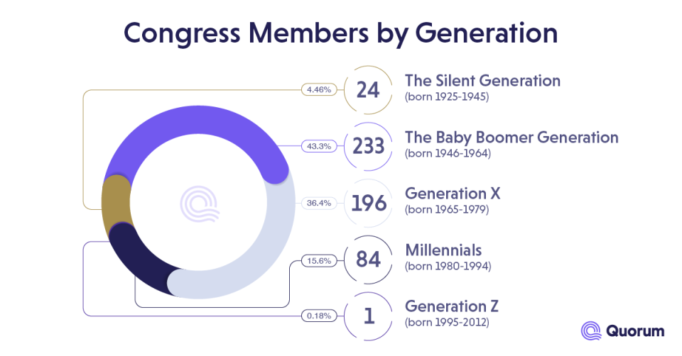 Average Age of Congress [2023 Update] | Quorum