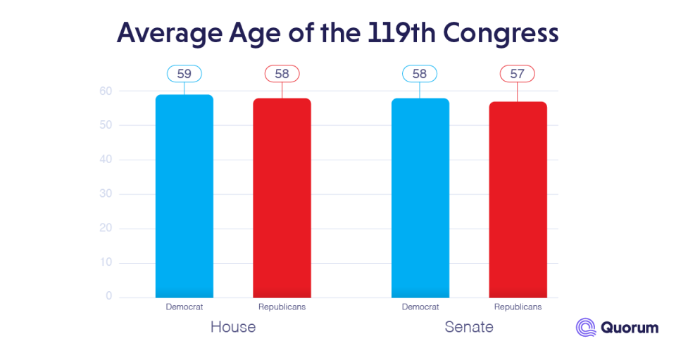 Average Age of Congress 2025: 59 Years Old